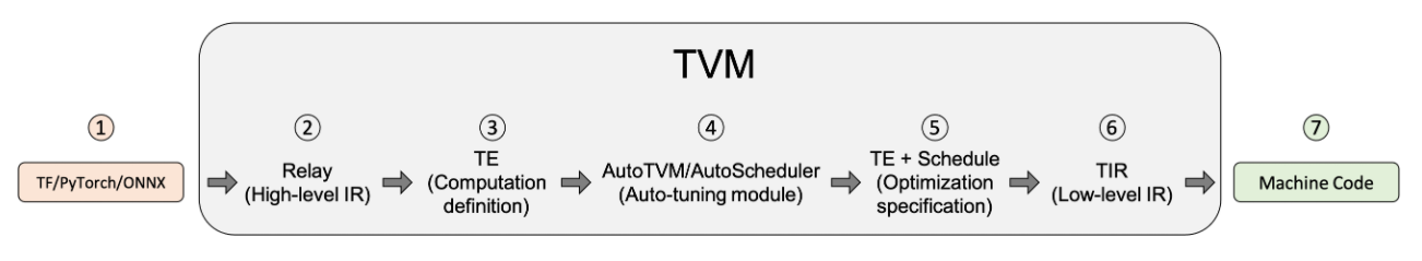 TVM从入门到入土 | comsoft@WHU