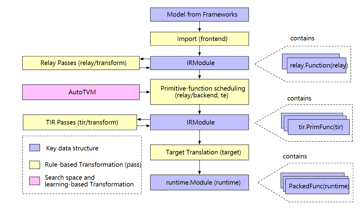 TVM从入门到入土 | comsoft@WHU