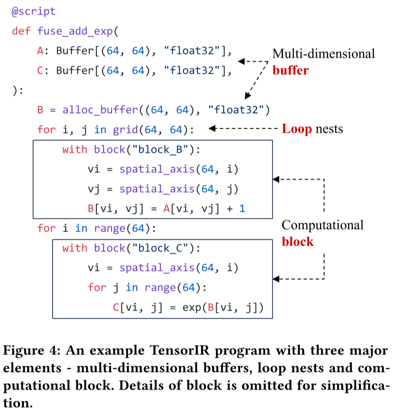 TensorIR阅读笔记 | comsoft@WHU