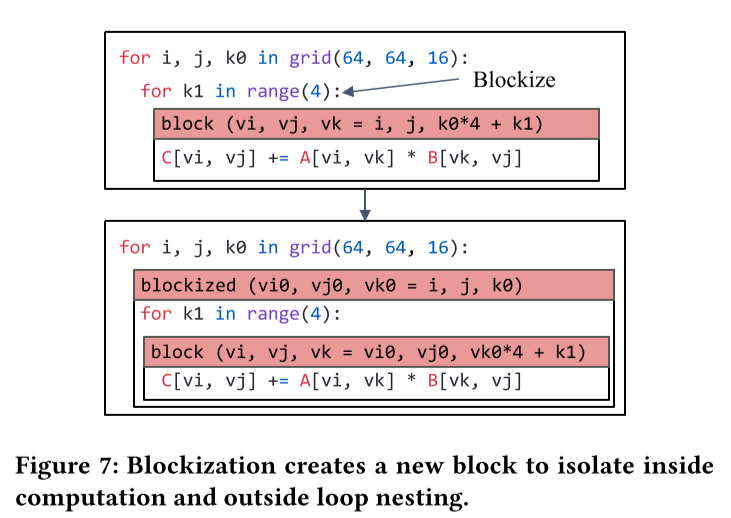 TensorIR阅读笔记 | comsoft@WHU