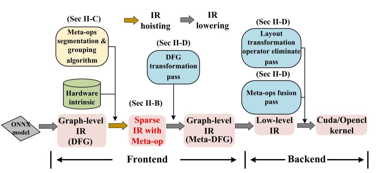 SpMMPlu阅读笔记 | comsoft@WHU