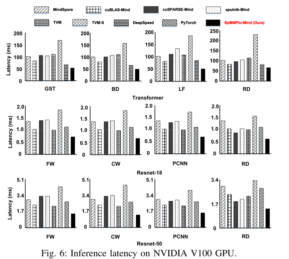 SpMMPlu阅读笔记 | comsoft@WHU